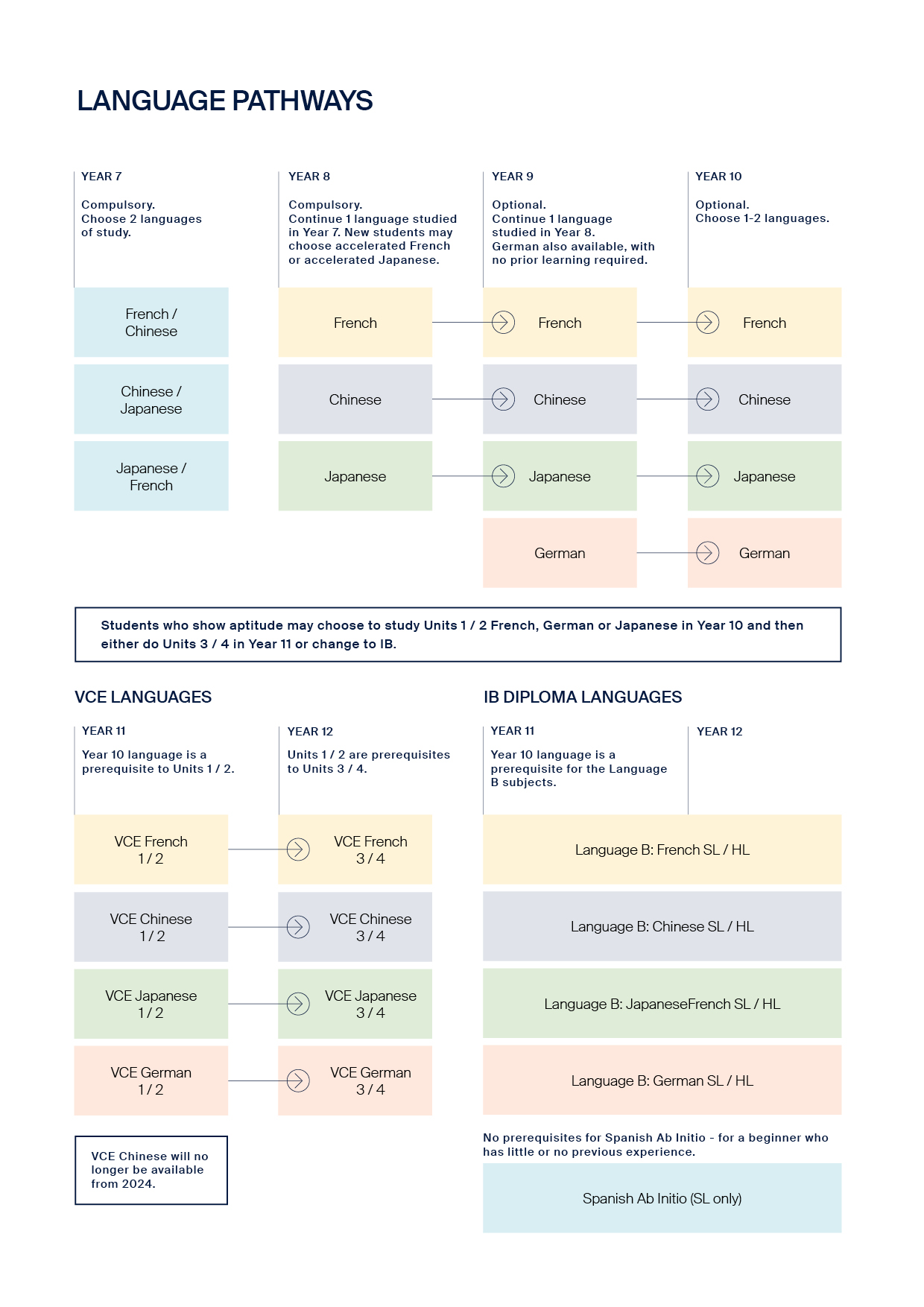 Languages Pathway : VCE and IB - Handbooks