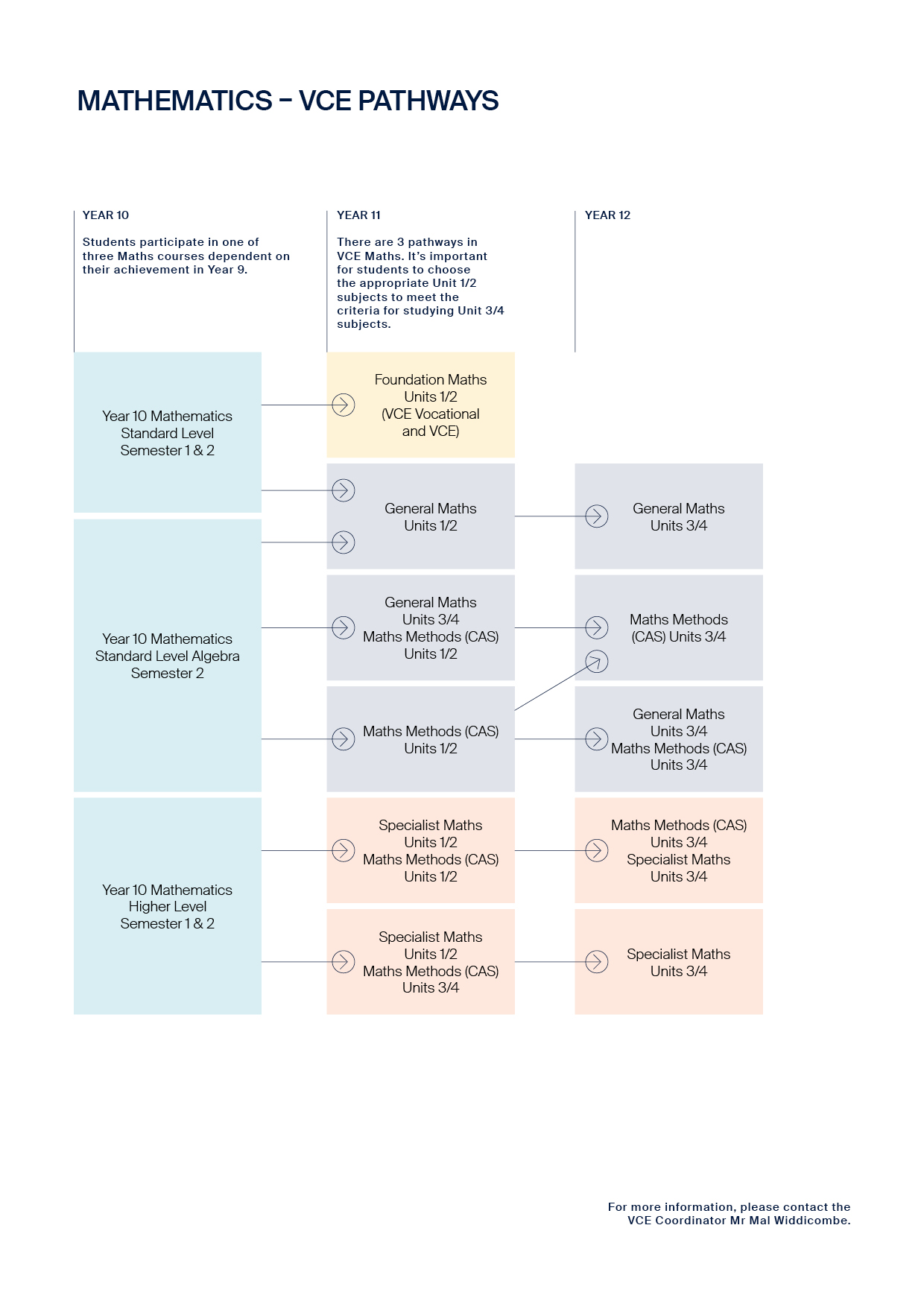 VCE: Mathematics Pathway - Handbooks