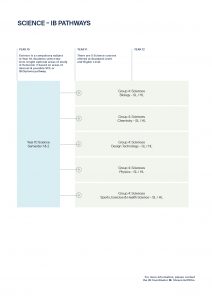 IB: Science Pathway - Handbooks