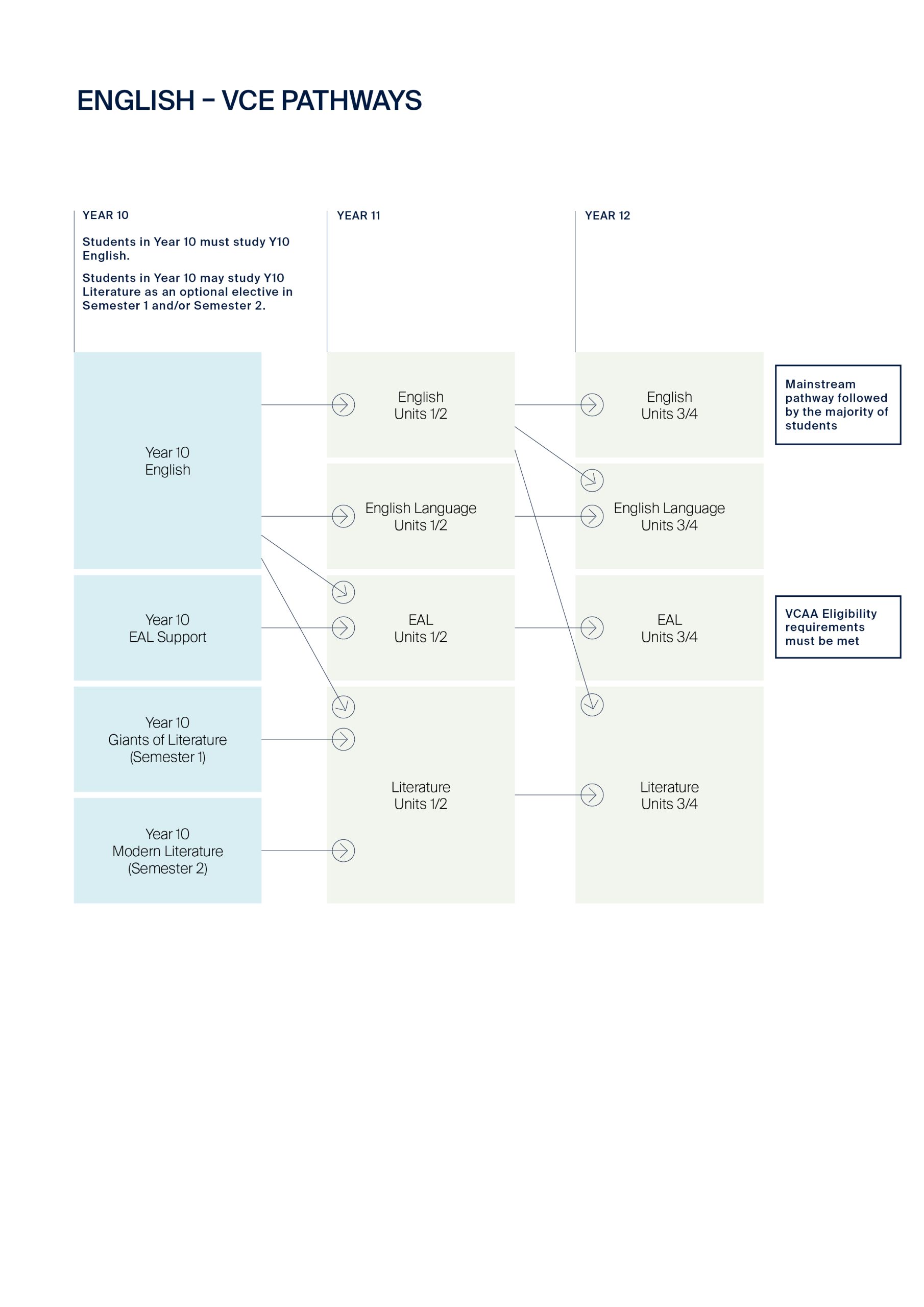 VCE English Pathway - Handbooks