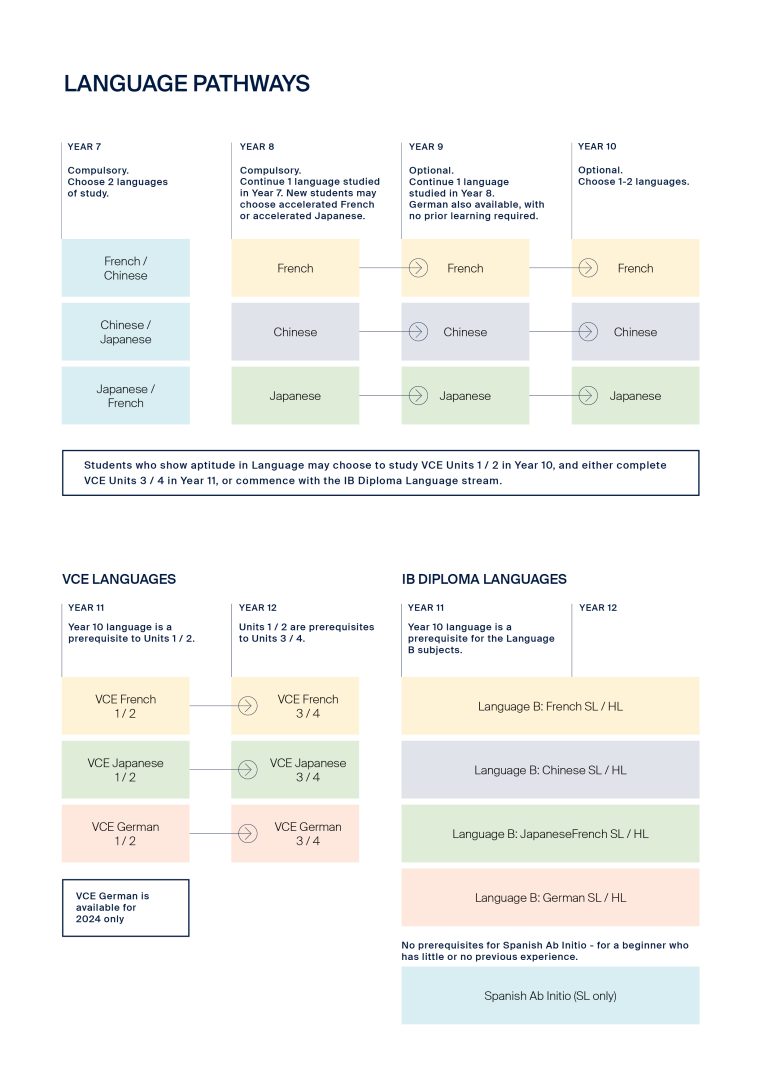 Languages Pathway : VCE and IB - Handbooks