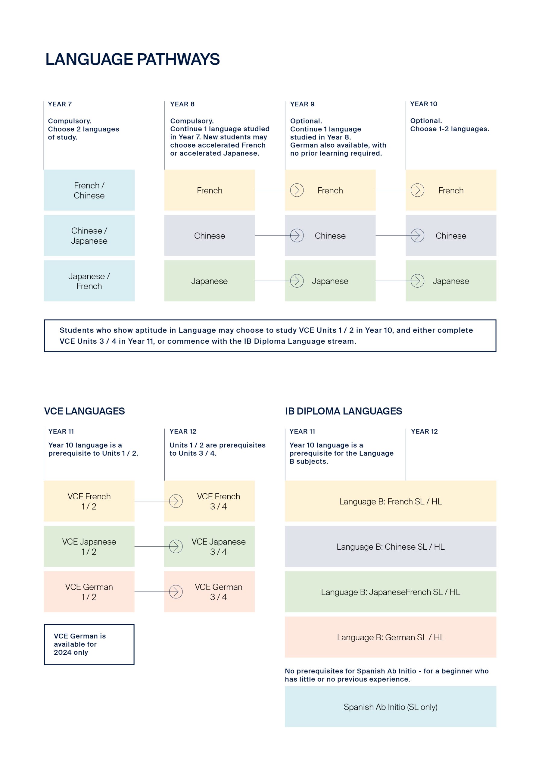 Languages Pathway : VCE and IB - Handbooks