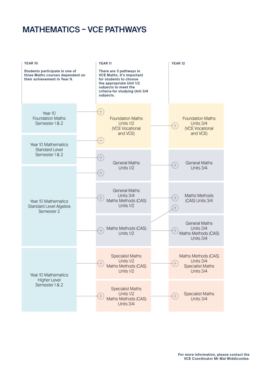 VCE: Mathematics Pathway - Handbooks