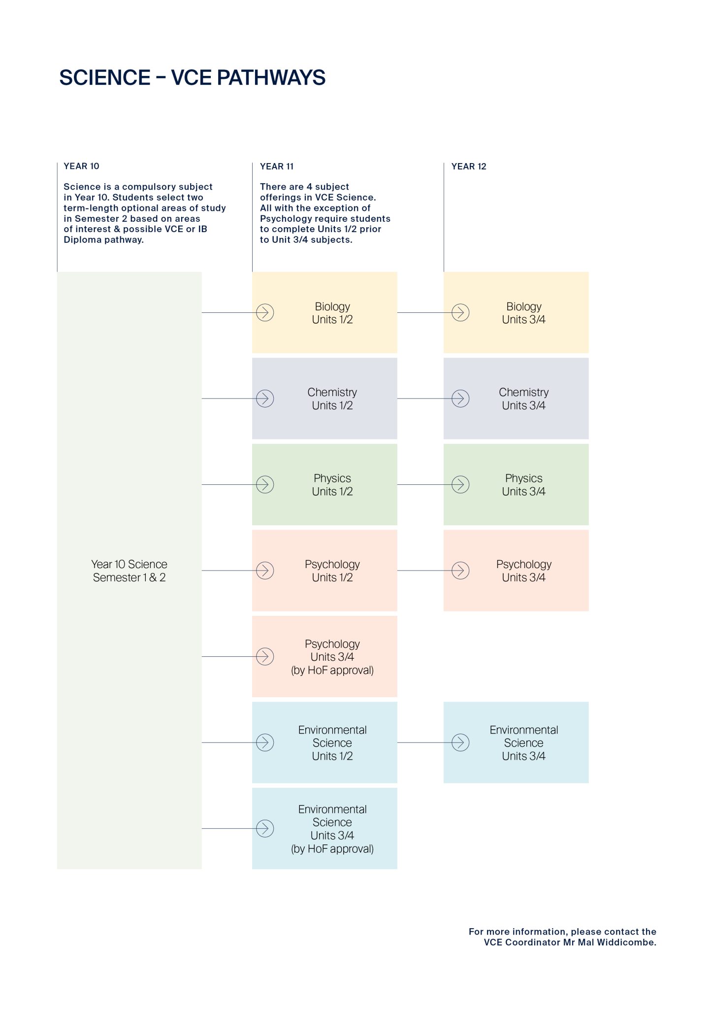 VCE: Science Pathway - Handbooks
