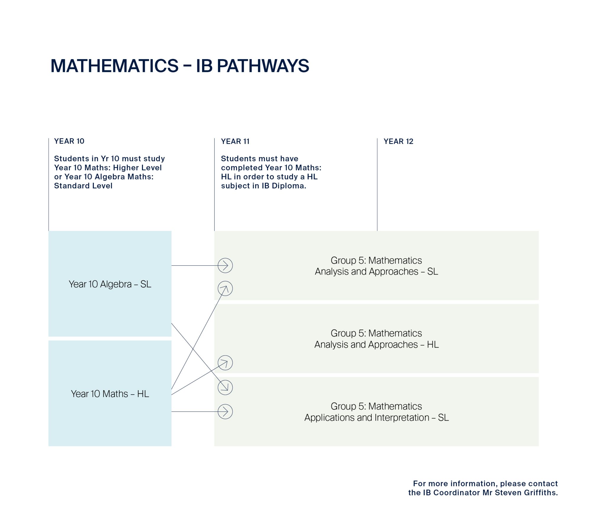 IB: Mathematics Pathway - Handbooks