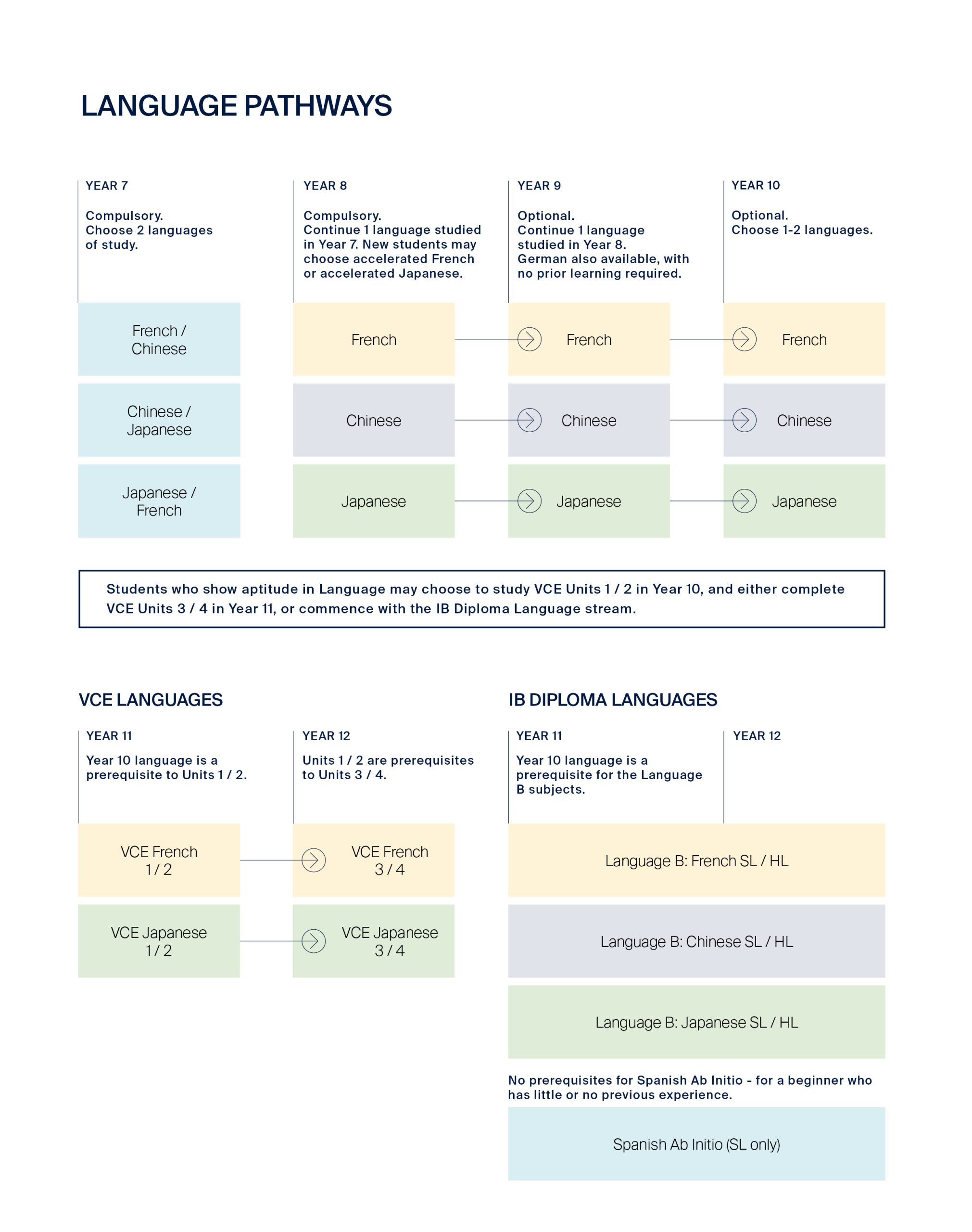 Language Pathways : VCE and IB - Handbooks