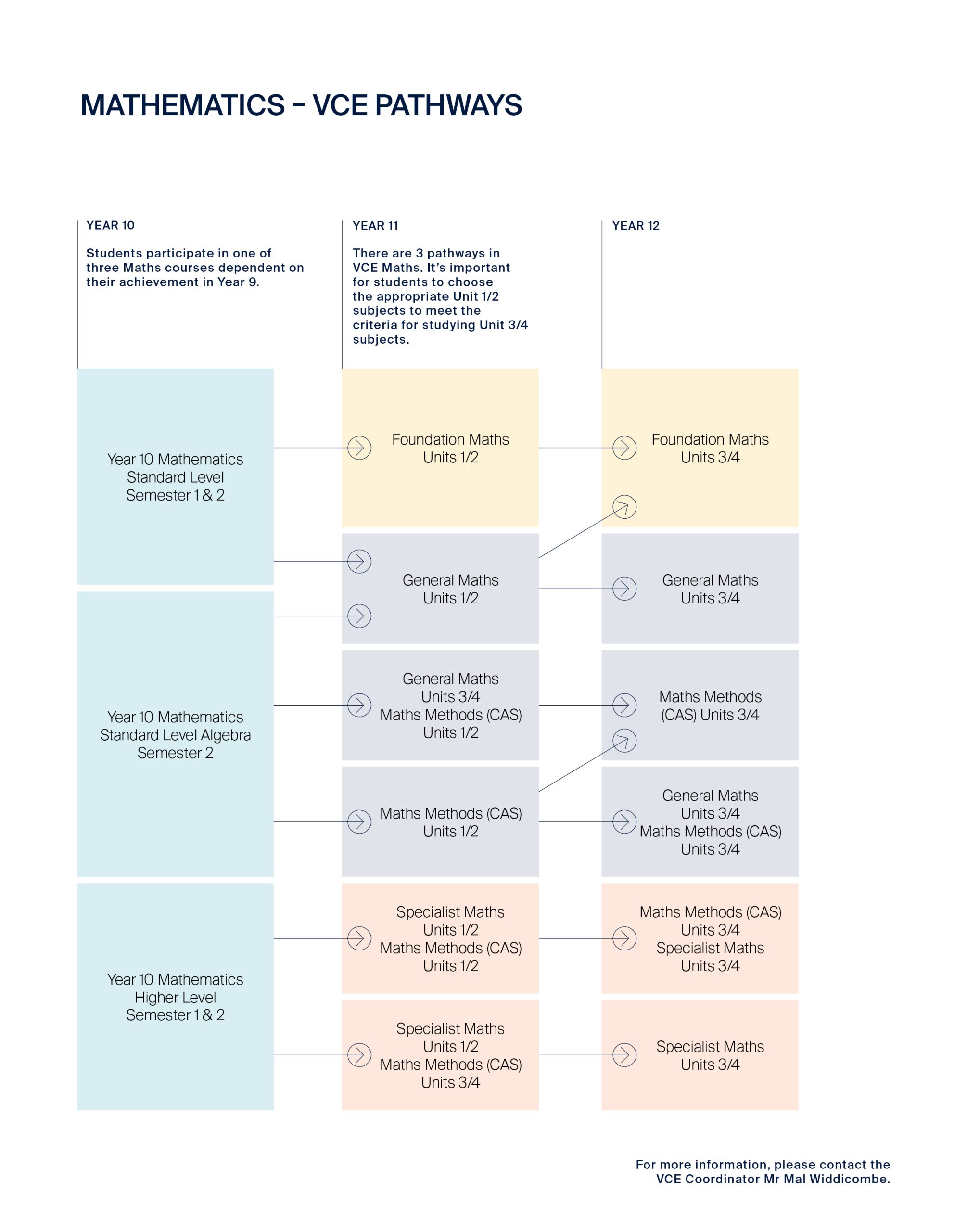 VCE: Mathematics Pathway - Handbooks